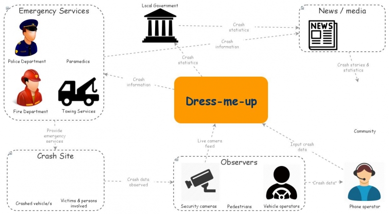Clone of Car Crash Management System Rich Picture | Insight Maker