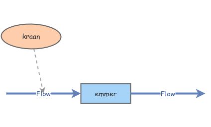 Voorbeeld met kraan en emmer | Insight Maker