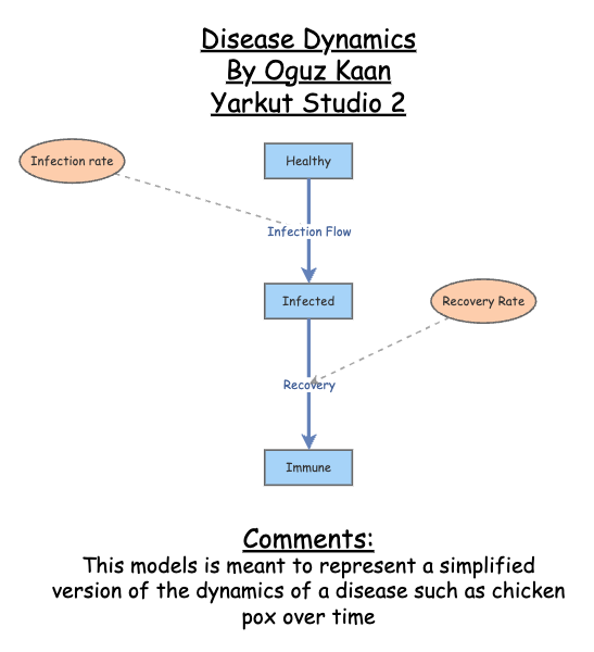Disease Dynamics Oguz Kaan Yarkut | Insight Maker