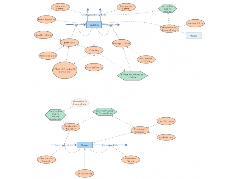 Schweitzer_Population Dynamics Model | Insight Maker