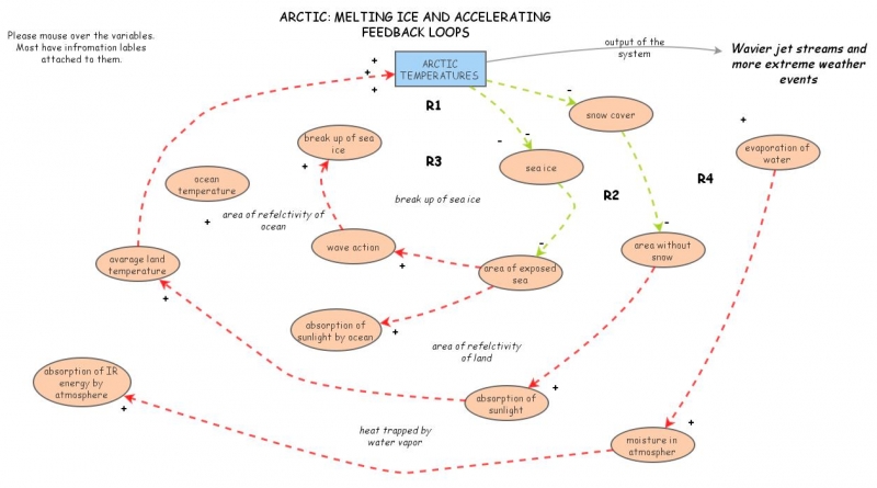 ARCTIC: MELTING ICE AND ACCELERATING FEEDBACK LOOPS | Insight Maker