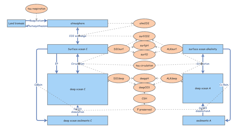 Closed system C cycle | Insight Maker