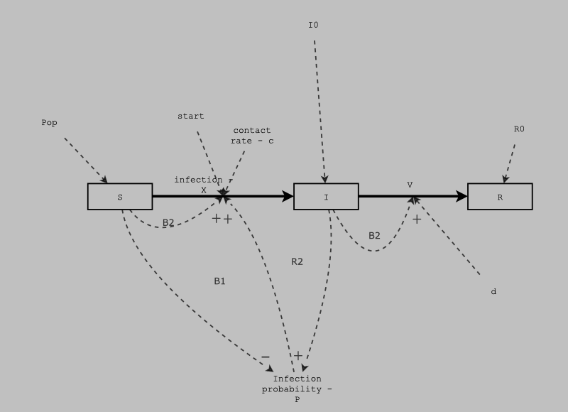 SIR Model | Insight Maker