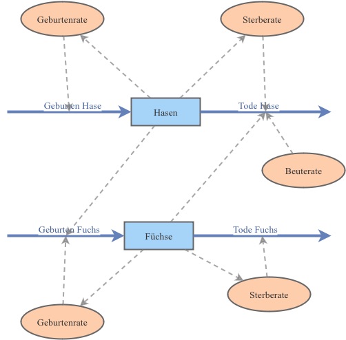Hasenpopulation | Insight Maker