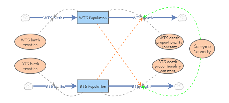 Clone of WTS vs BTS with Carrying capacity=n | Insight Maker