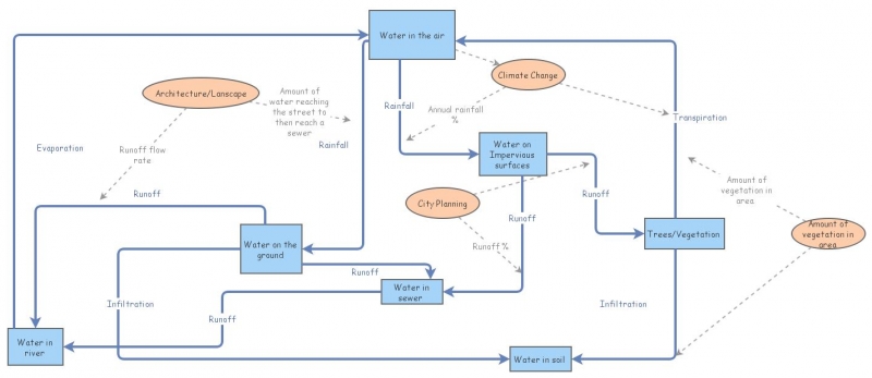 Water cycle | Insight Maker