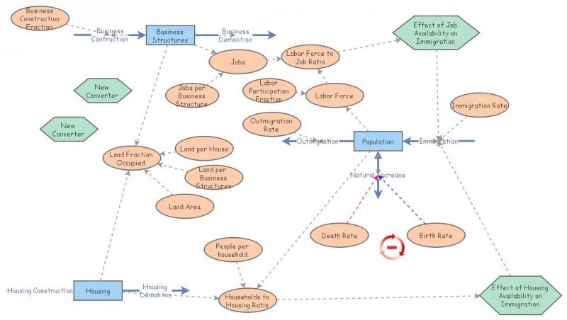 Urban Dynamics | Insight Maker