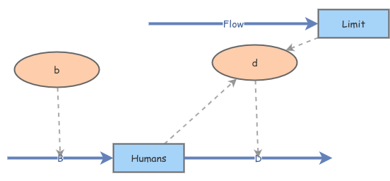 Malthus Model | Insight Maker