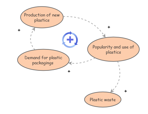The plastic waste problem | Insight Maker