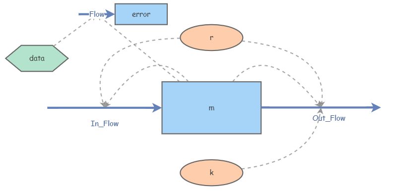 Gras model | Insight Maker