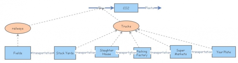 Farm to plate system | Insight Maker
