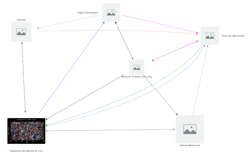 Clone of Model of World Dynamics | Insight Maker