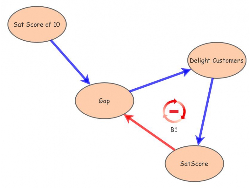 Increase Customer Sat Score | Insight Maker