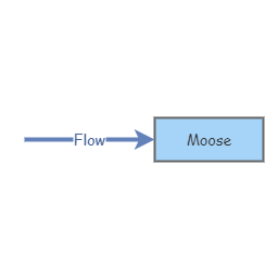 Simple Moose Model | Insight Maker