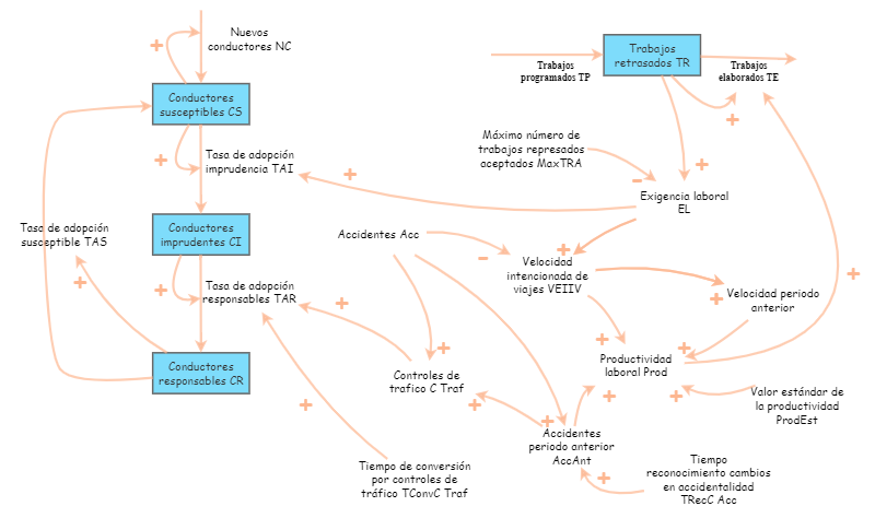 Diagrama de flujos | Insight Maker