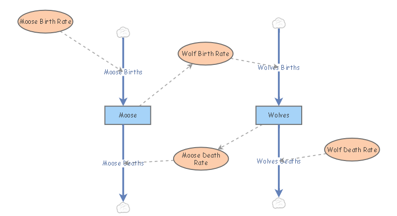 System Thinking | Insight Maker