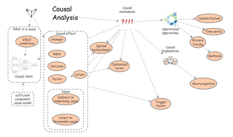 Causal Analysis | Insight Maker