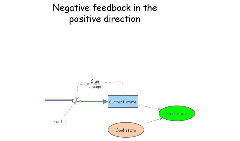 Clone of Negative feedback in the positive direction | Insight Maker