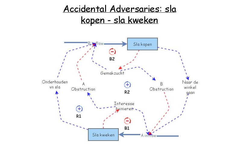 Clone of Accidental Adversaries/SFD | Insight Maker