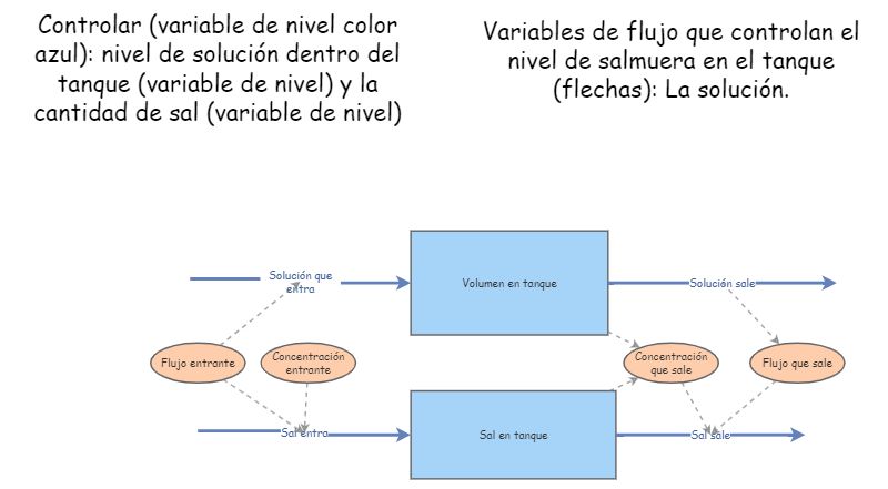 Ejemplo ecuas | Insight Maker