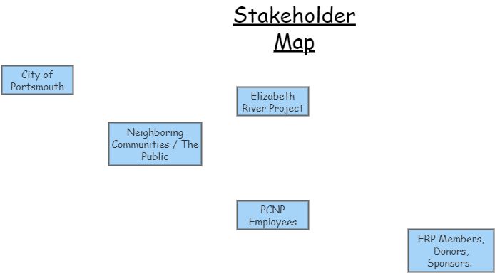 Stakeholder Model PCNP | Insight Maker