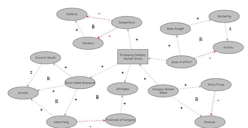 Casual Loop Diagram | Insight Maker Casual Loop Diagram | Insight Maker