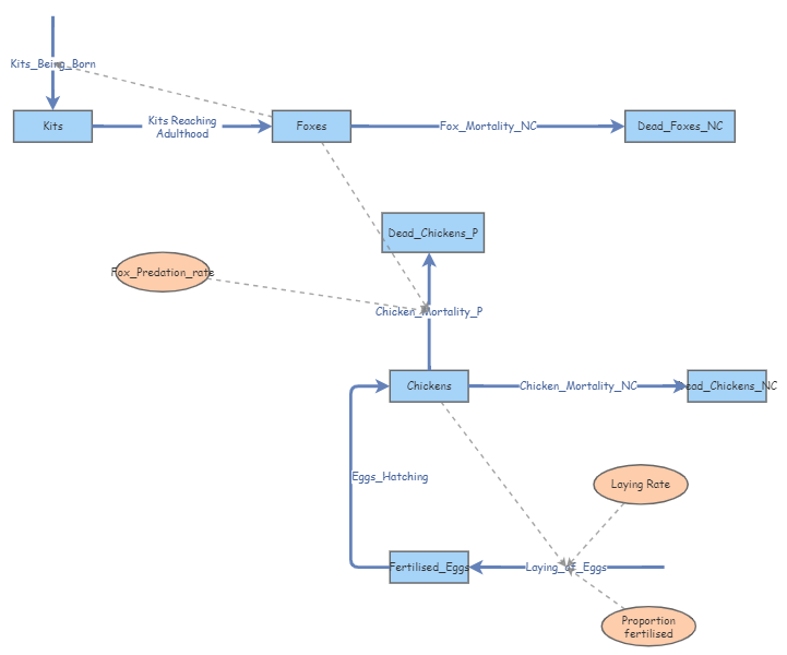 Chicken and eggs (and Foxes) | Insight Maker