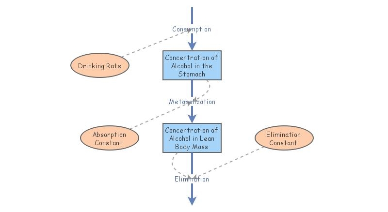Alcohol Model | Insight Maker