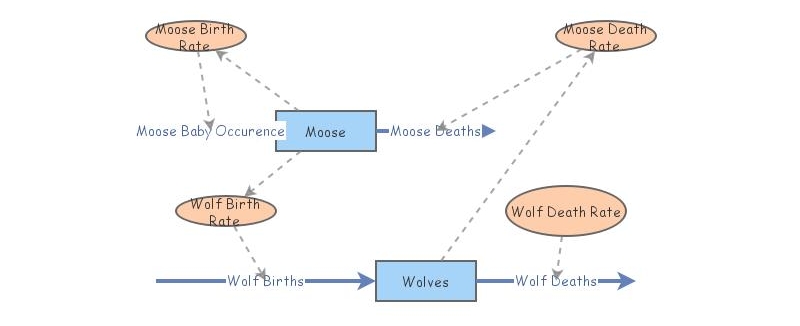 Predator Insight Maker