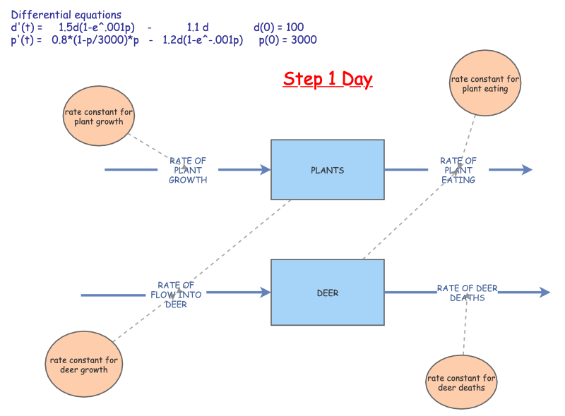 Part 2) Modified Plant & Deer Step 1 Day | Insight Maker