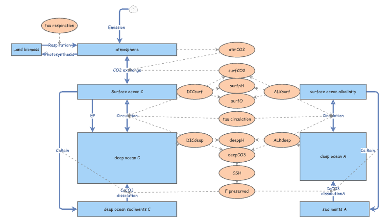 Clone of Closed system C cycle template | Insight Maker