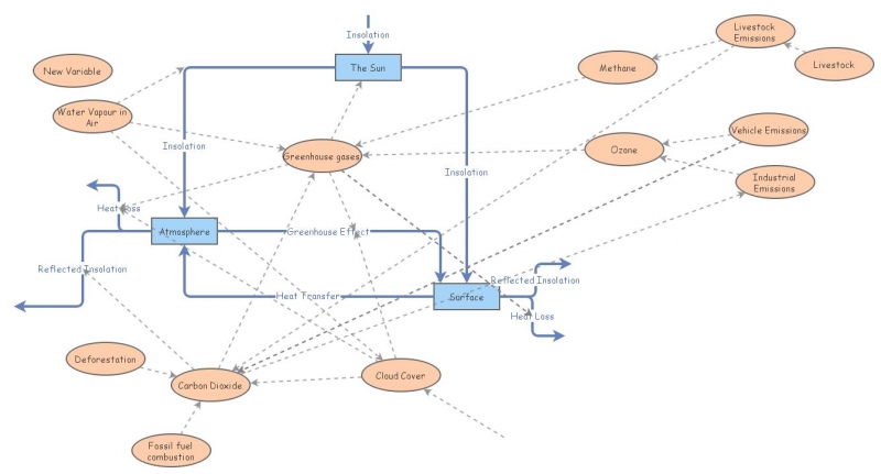 Climate System | Insight Maker