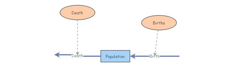 Assignment 1 Insight | Insight Maker