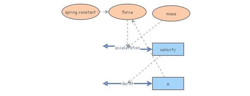 Basic derivative equation | Insight Maker
