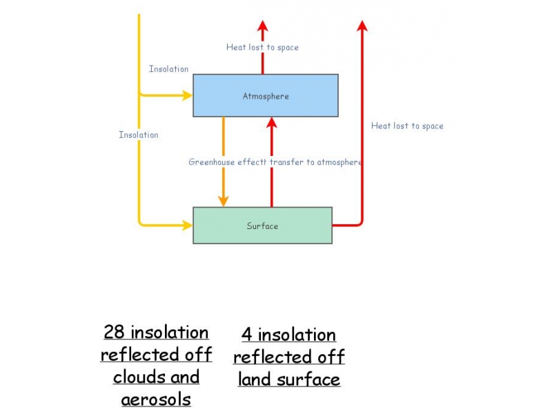 Simple climate model | Insight Maker