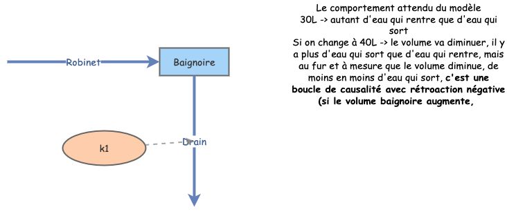 Exercice 2.1 Baignoire | Insight Maker