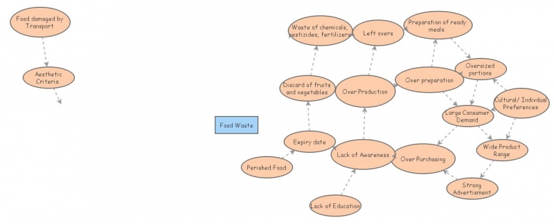 Food Waste Map | Insight Maker