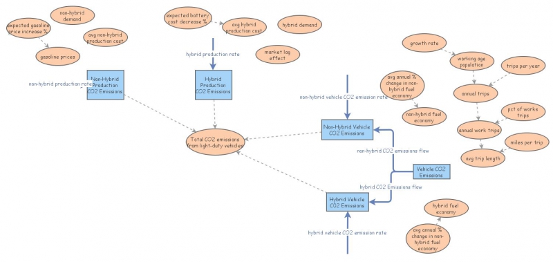 NEW final project idea w/ no variables | Insight Maker