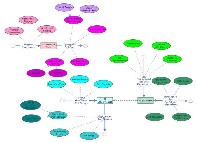Trade-Offs of AI - Using AI to Model AI Costs vs. AI Efficiency | Insight Maker