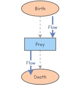 Prey and Predator | Insight Maker