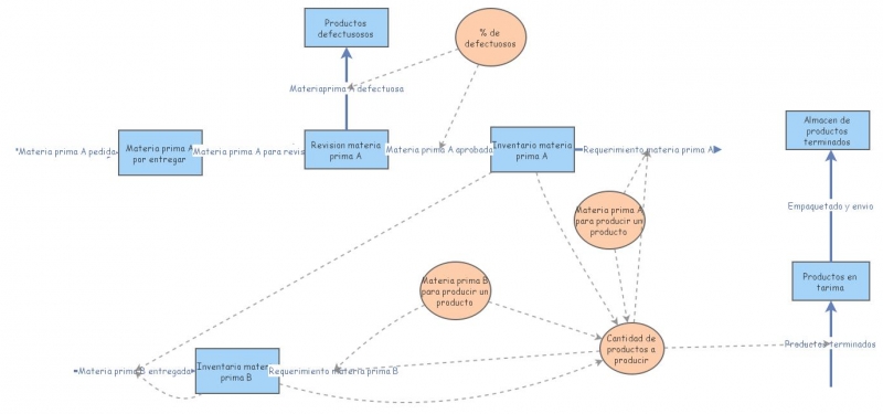 Examen final | Insight Maker