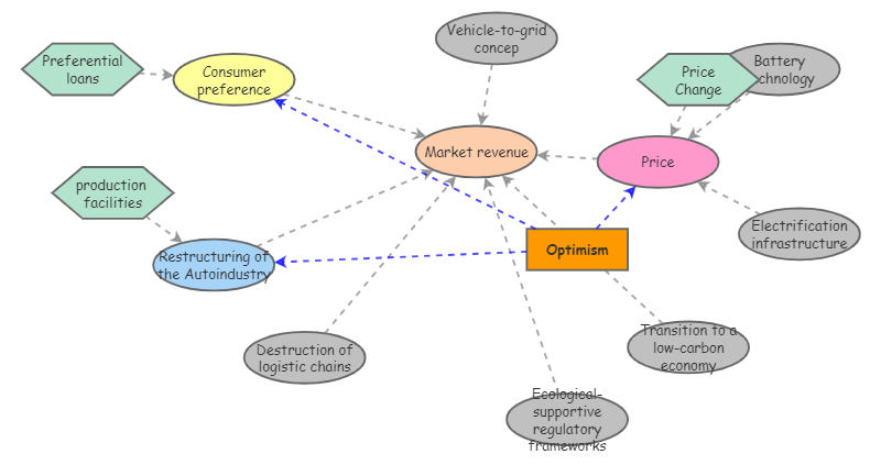 Concept map for Market revenue Tesla2 | Insight Maker