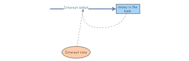 Bank acc | Insight Maker
