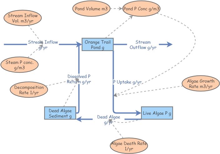 FANR3200 Ecosystem Models | Insight Maker