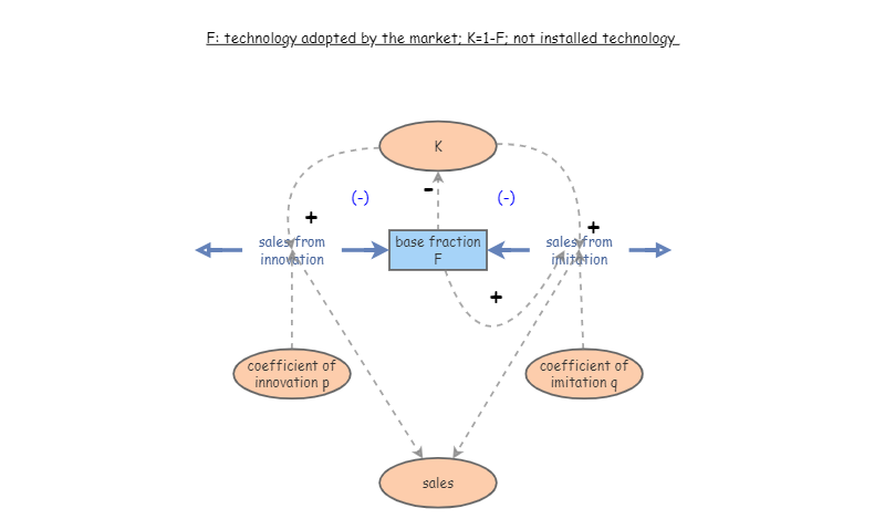 Base diffusion model | Insight Maker
