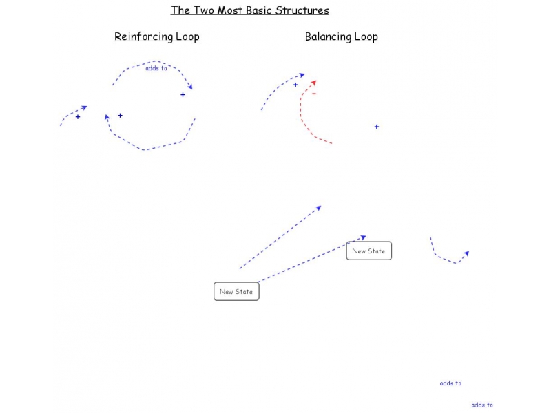 Clone of Causal Loop Structures | Insight Maker