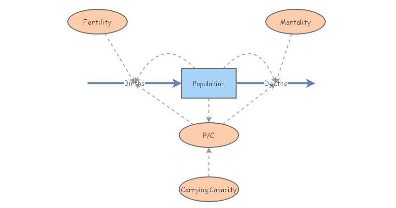 Population Model | Insight Maker