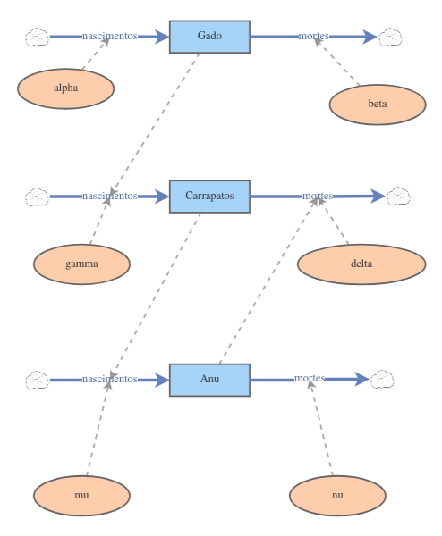 Clone of Predator-Prey Model ("Lotka'Volterra") | Insight Maker