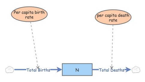 lab 5 | Insight Maker