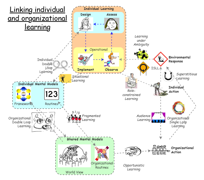 Linking Individual and Organizational Learning | Insight Maker